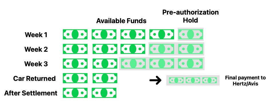 Why do I have multiple pending transactions for my Hertz/Avis car ...